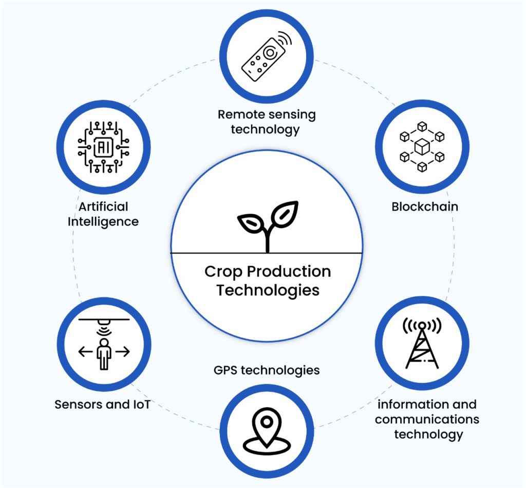 Agriculture Technologies For Crop Management